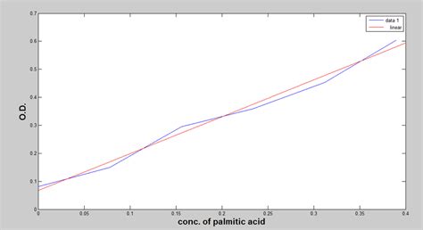 Effect Of Temperature On The Activity Of Crude Lipase Enzyme Produced