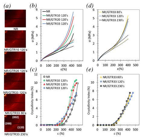 a 2d waxs patterns of the nr and nr gtr composites at the deformation