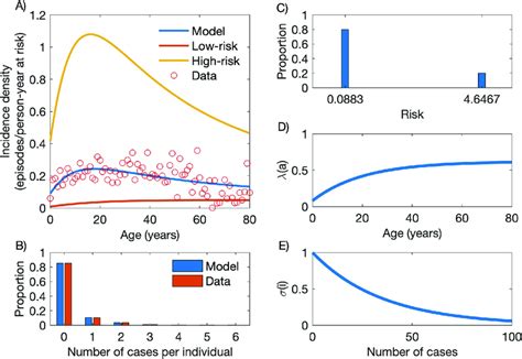 Model With Heterogeneous Risk A Age Stratified Incidence Data Red