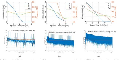 Optimal Modulation And Dm Filter Design For A High Switching Frequency