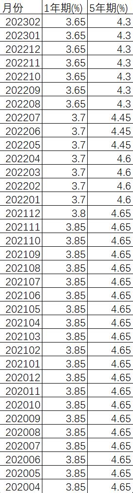 贷款市场报价利率（lpr）历史走势图 中国人民银行最新发布 2023年中心数据全国