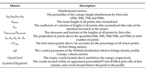 Table 2 From Assessment Of Individual Tree Detection And Canopy Cover Estimation Using Unmanned