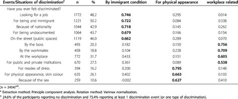 Results Of The Factorial Analysis Rotated Component Matrix Derived Download Table