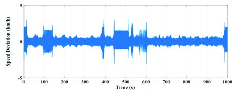 EV Speed Deviation Under The MP DTC Technique With The WLTP Class 3