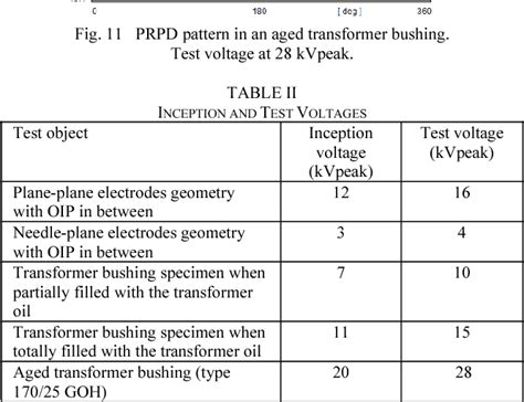 table ii from comparison of phase resolved partial discharge patterns