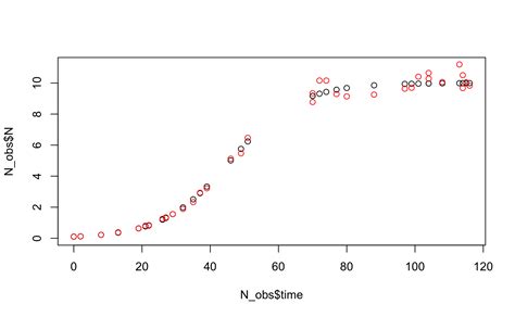 Bayesian Inference For The Logistic Growth Model • Debinfer