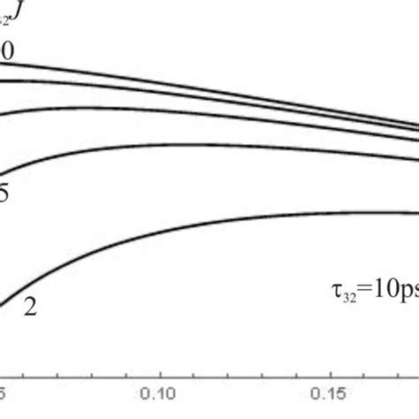 Dependence Of The Optimal Value Of Download Scientific Diagram
