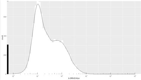 R Remove Unwanted Bar In Histogram Stack Overflow