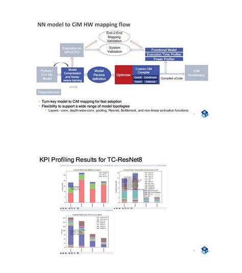 OGAWA Tadashi On Twitter Compute In Memory Hardware Accelerator
