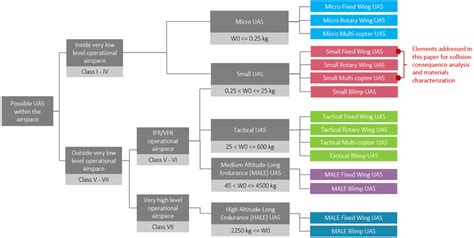 Uas Identification And Classification Flowchart Only Small Fixed Wing