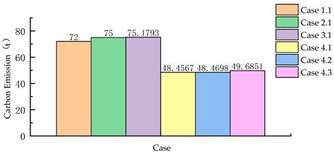Energies Free Full Text Low Carbon Scheduling Of Integrated