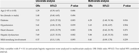 Logistic Regression Of Multiple Variables On Patients Severity N 61 Download Scientific