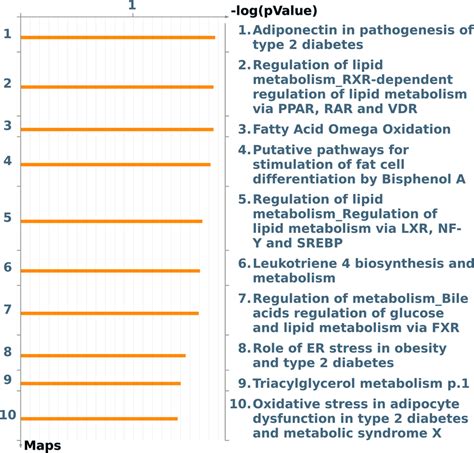 Pathway Maps By Metacore Software P Value Download Scientific Diagram