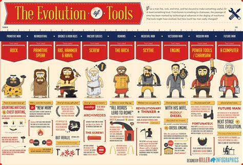 History Of Tools Font Mix And Match By Killer Infographics Tecnologia