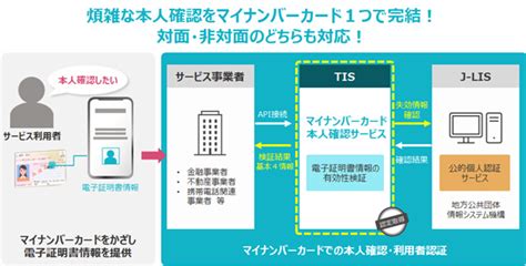 Tis、マイナンバーカードの電子証明書を利用したapi型の本人確認サービス、j Lisに有効性を照会 It Leaders