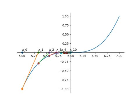 Optimization Geometrical Interpretation Of The Newton Raphson Method