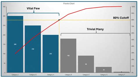 What Is A Pareto Chart The Power Of The 80 20 Rule Pmaspirant
