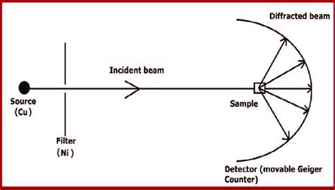 8 Schematic Diagram Of An X Ray Powder Diffractometer The Cathode Ray