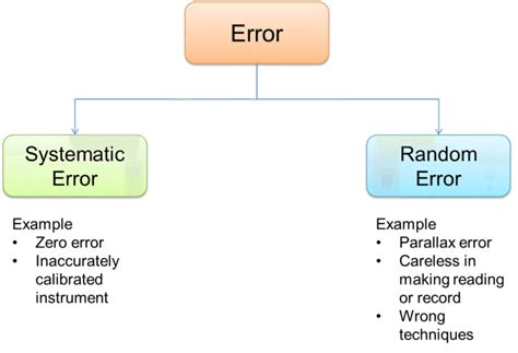Error Types Sources And Control Best Biology Notes