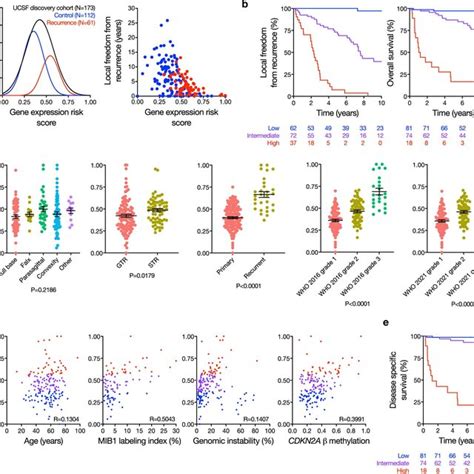 Gene Expression Biomarker Across Somatic Short Variants In The