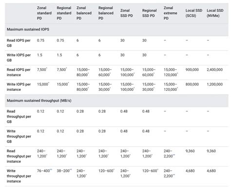 Learning Cloud Through Gcp — Part 4 Where Do I Store My Data On Cloud