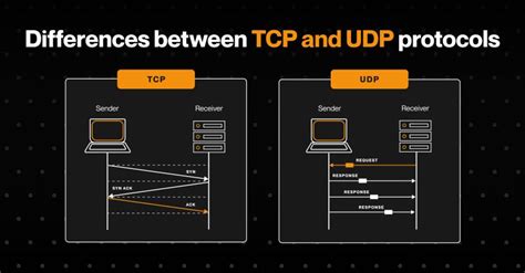 Onomondo On Linkedin Tcp Udp Iot Protocols Techexplained 12