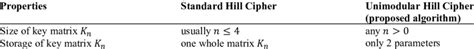 Comparison Of Proposed Algorithm And Standard Hill Cipher Download