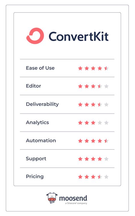 Convertkit Metrics At George Redden Blog