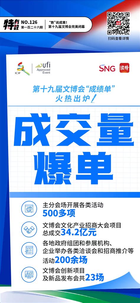 爆了第十九届文博会成绩单火热出炉