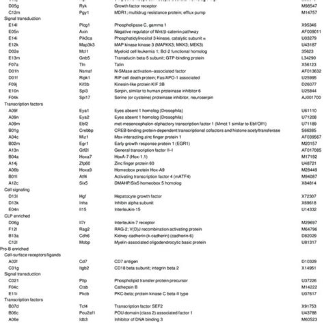 Annotated List Of Transcripts Enriched In The Compared Populations