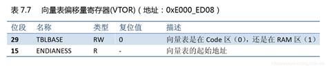 详解 Stm32的上电启动过程stm32上电后启动过程 Csdn博客
