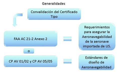 4 Expedición Y Convalidación De Certificados De Tipo Curso Básico Iva A
