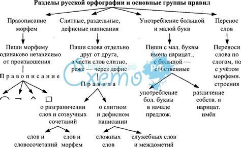 Орфография схема
