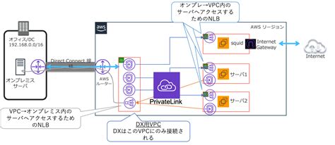 共有型”aws Directconnectでも使えるaws Transit Gateway Amazon Web Services ブログ