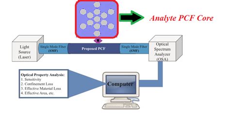 D Representation Of The Working Procedure Of The Proposed PCF Model Download