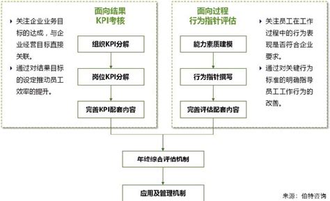 绩效管理体系