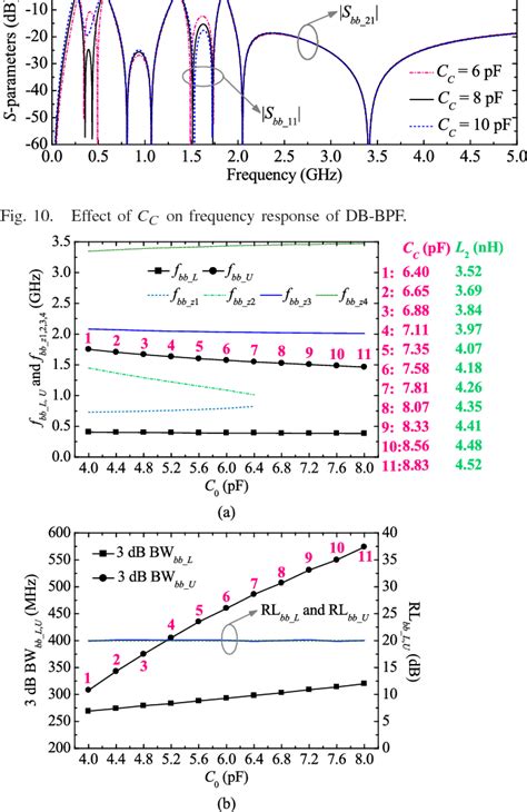 Figure 11 From Design Of Miniaturized Dual Band Low Passbandpass And Bandpass Filters