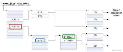 Smmu 知识架构学习 Csdn博客 Smmu 知识架构学习 Csdn博客