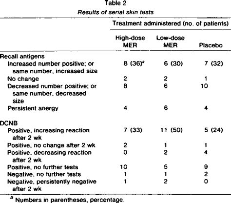 Table 2 From A Comparative Clinical And Immunological Assessment Of
