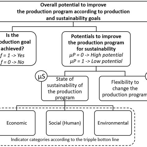 Framework Of The Goals And Variables For Sustainable Production