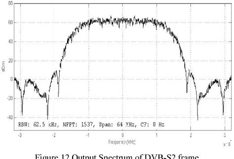 Figure 12 From Design And Implementation Of Dvb S2 Transport Stream For