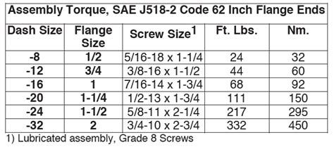 Sae J518 1 Code 61 And Sae J518 2 Code 62 Air Way Manufacturing