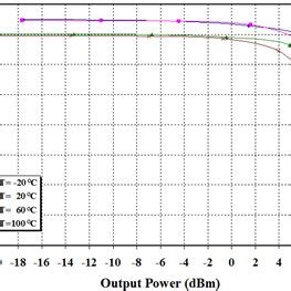 Gain Spectra For SOA AT 20 20 60 AND 100c Signal Power 20dB And