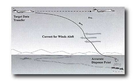 Wind Corrected Munition Dispenser Wcmd Smart Weapons
