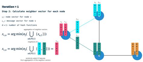 Hashgnn Deep Dive Into Neo4j Gdss New Node Embedding Algorithm