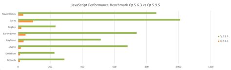 qt quick の 64 bit arm でのパフォーマンスの改善