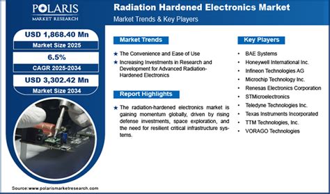 Radiation Hardened Electronics Market Size Worth Usd 330242 Million