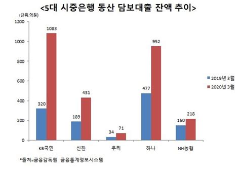 “부동산 담보대출 확대 한계”시중은행 동산담보대출 급증