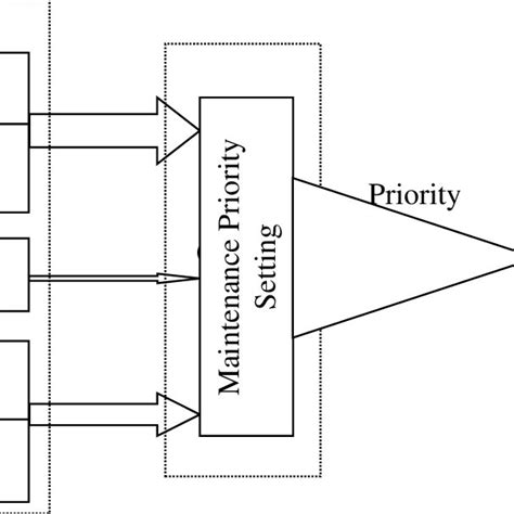 Multi Criteria Model Structure Of Bridge Maintenance Priority Download Scientific Diagram