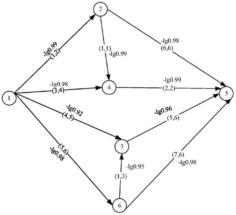 network multi constraint dual path routing determination method based